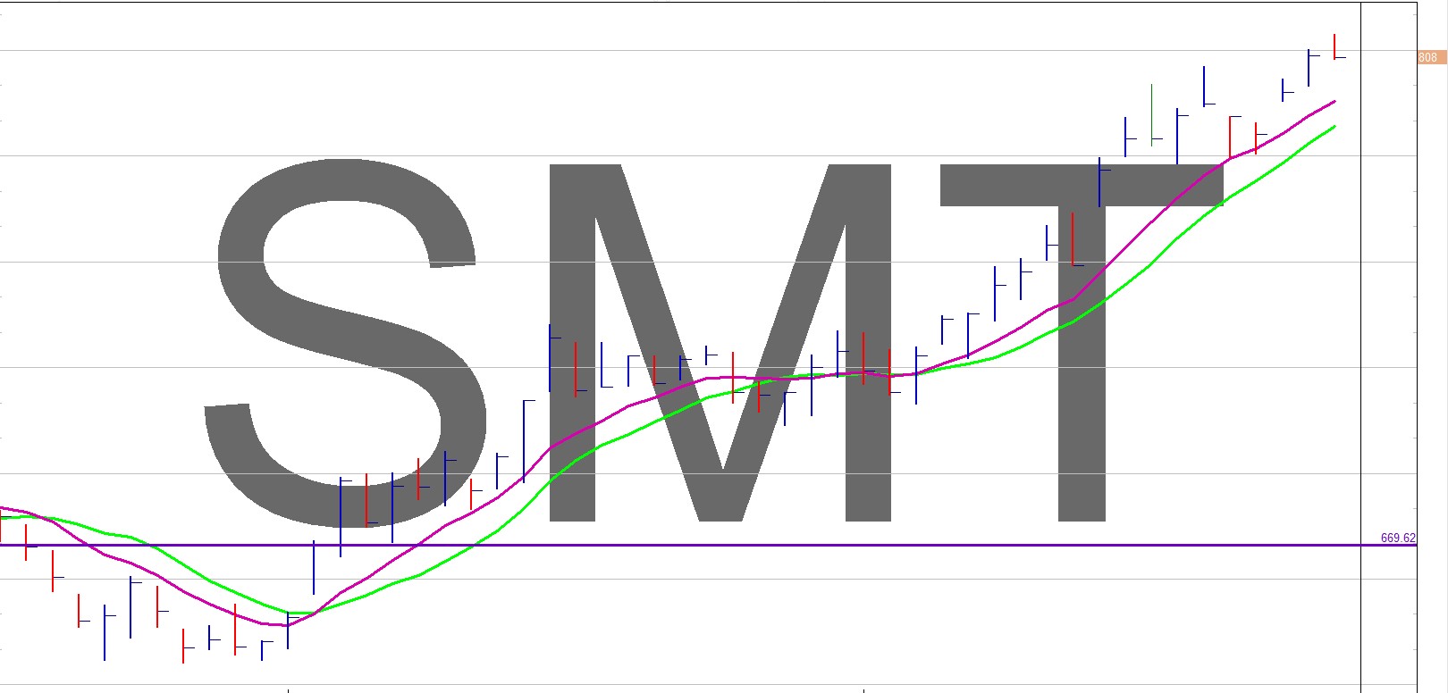SMT CHART – Passive Income
