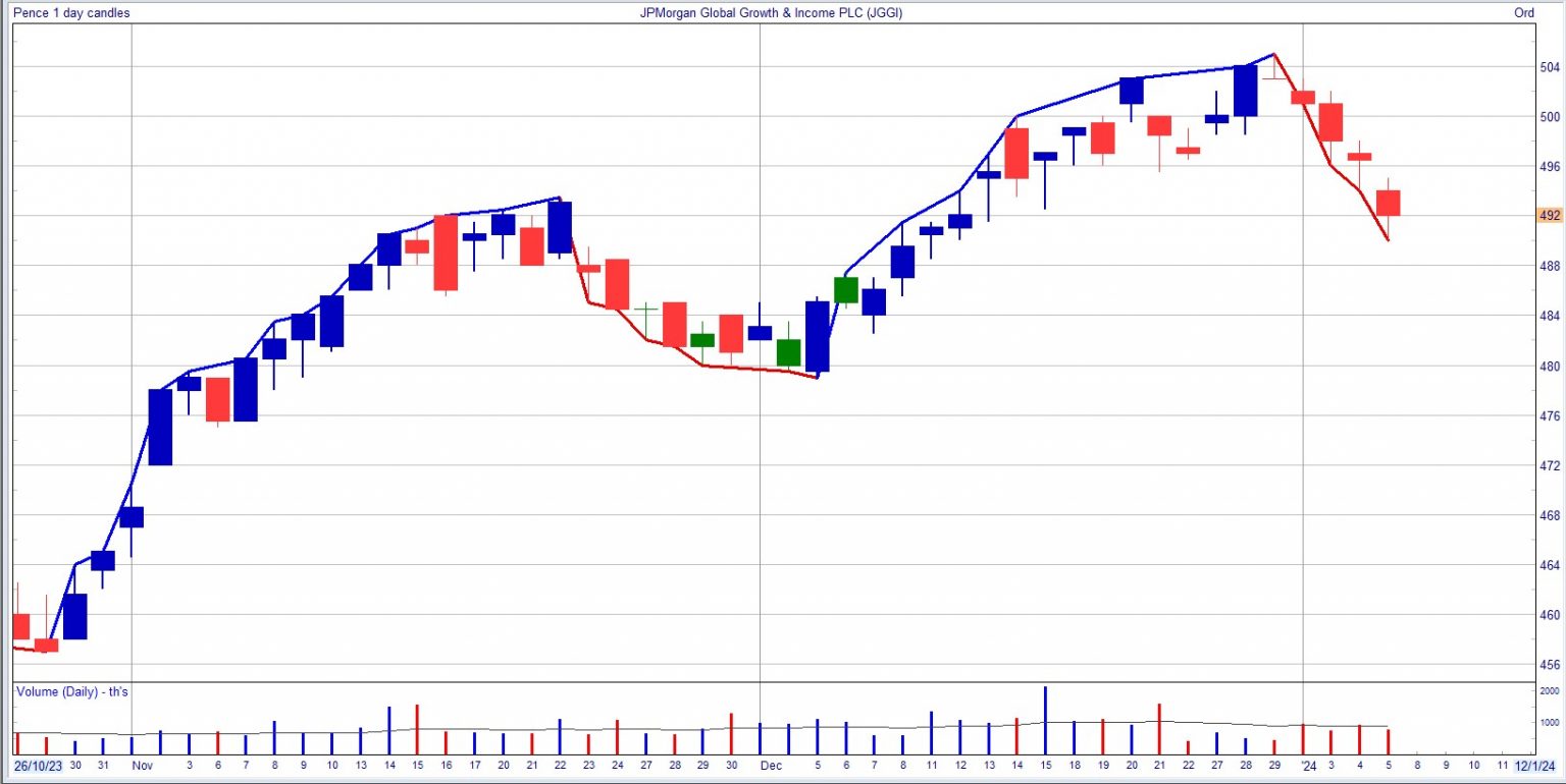 Chart of the day JGGI – Passive Income Live