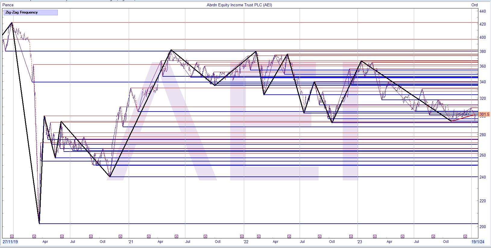 Chart of the day – Passive Income Live