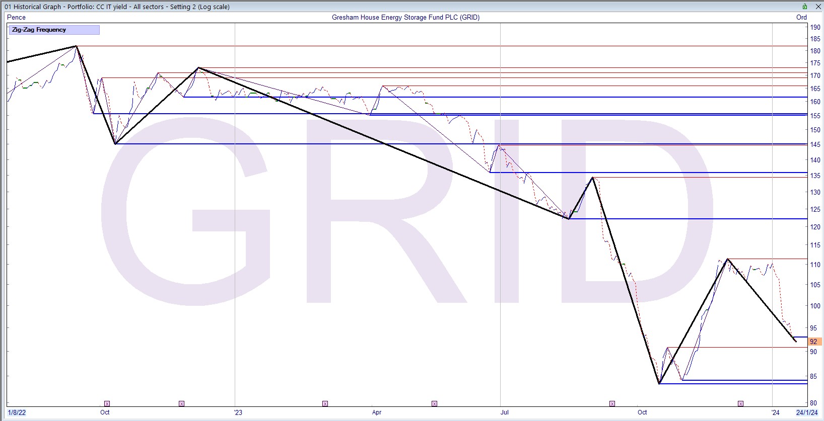 Chart of the day GRID – Passive Income Live
