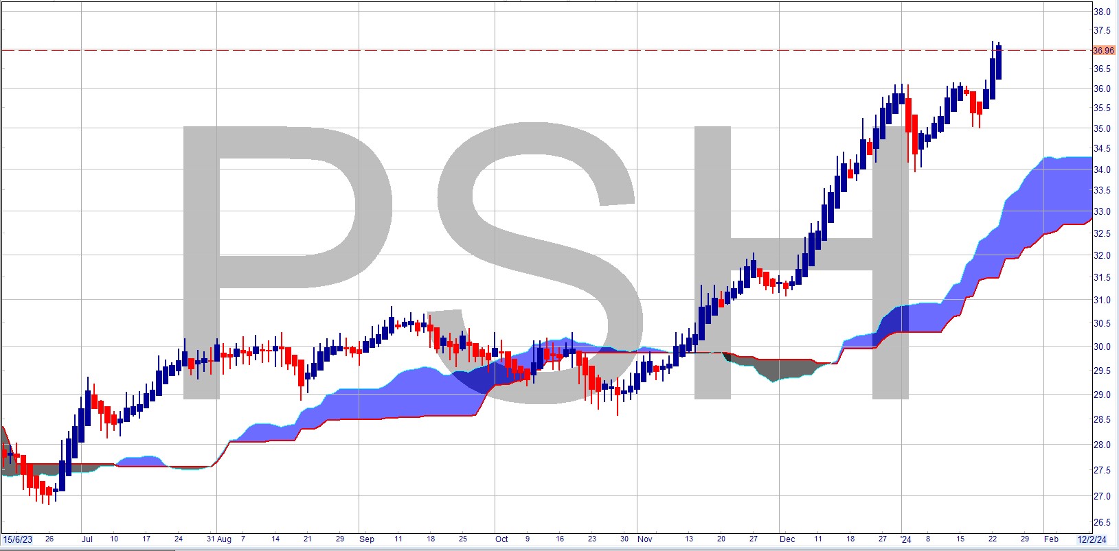 Chart of the day – Passive Income Live