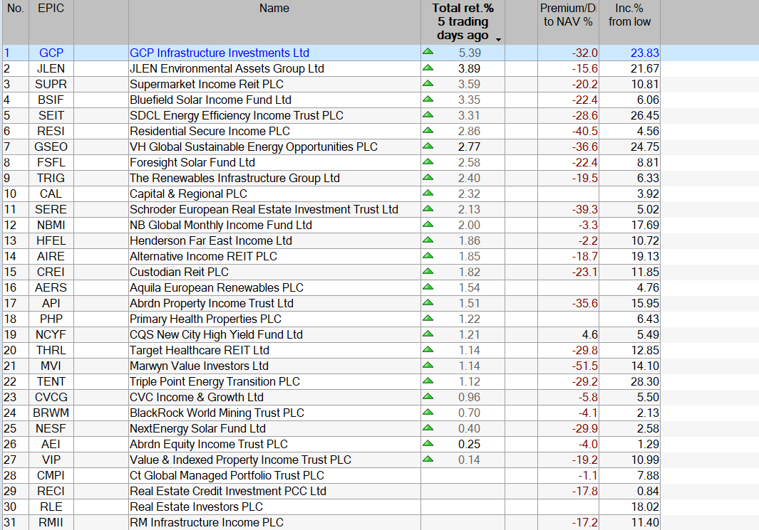 Watch list update – Passive Income