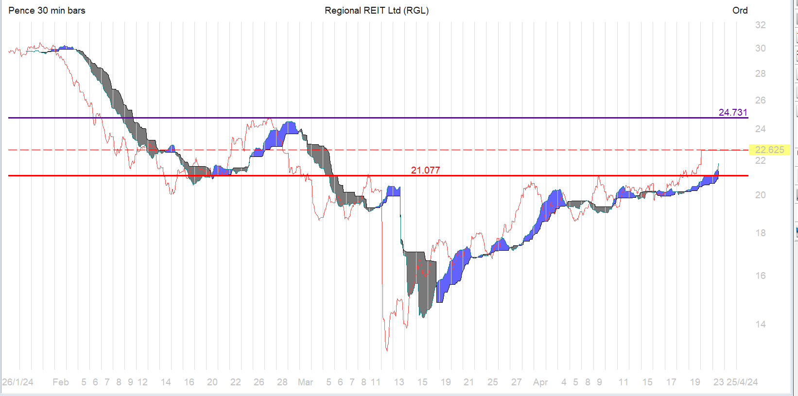 RGL updated chart – Passive Income Live