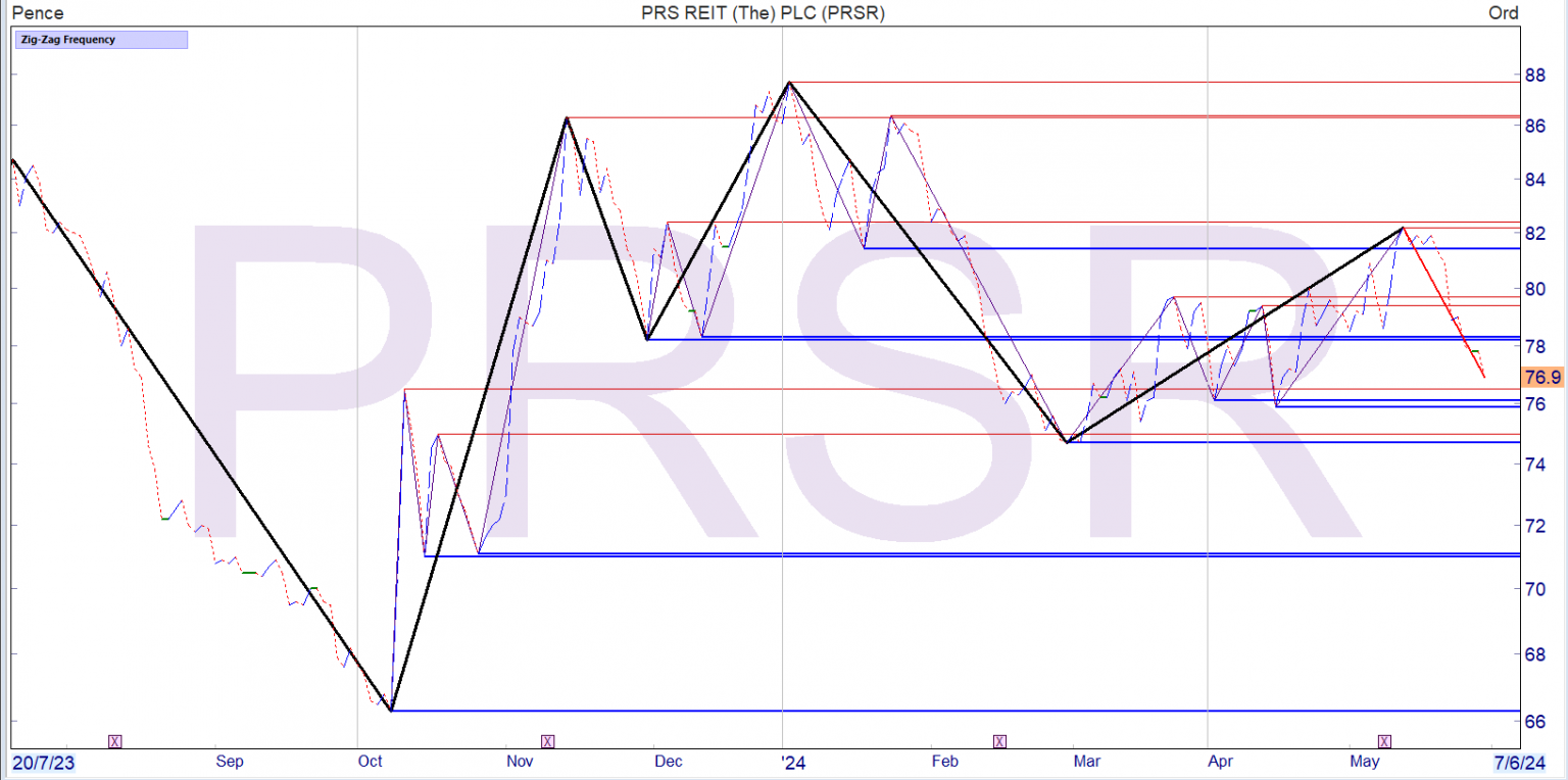 Chart of the day – Passive Income Live