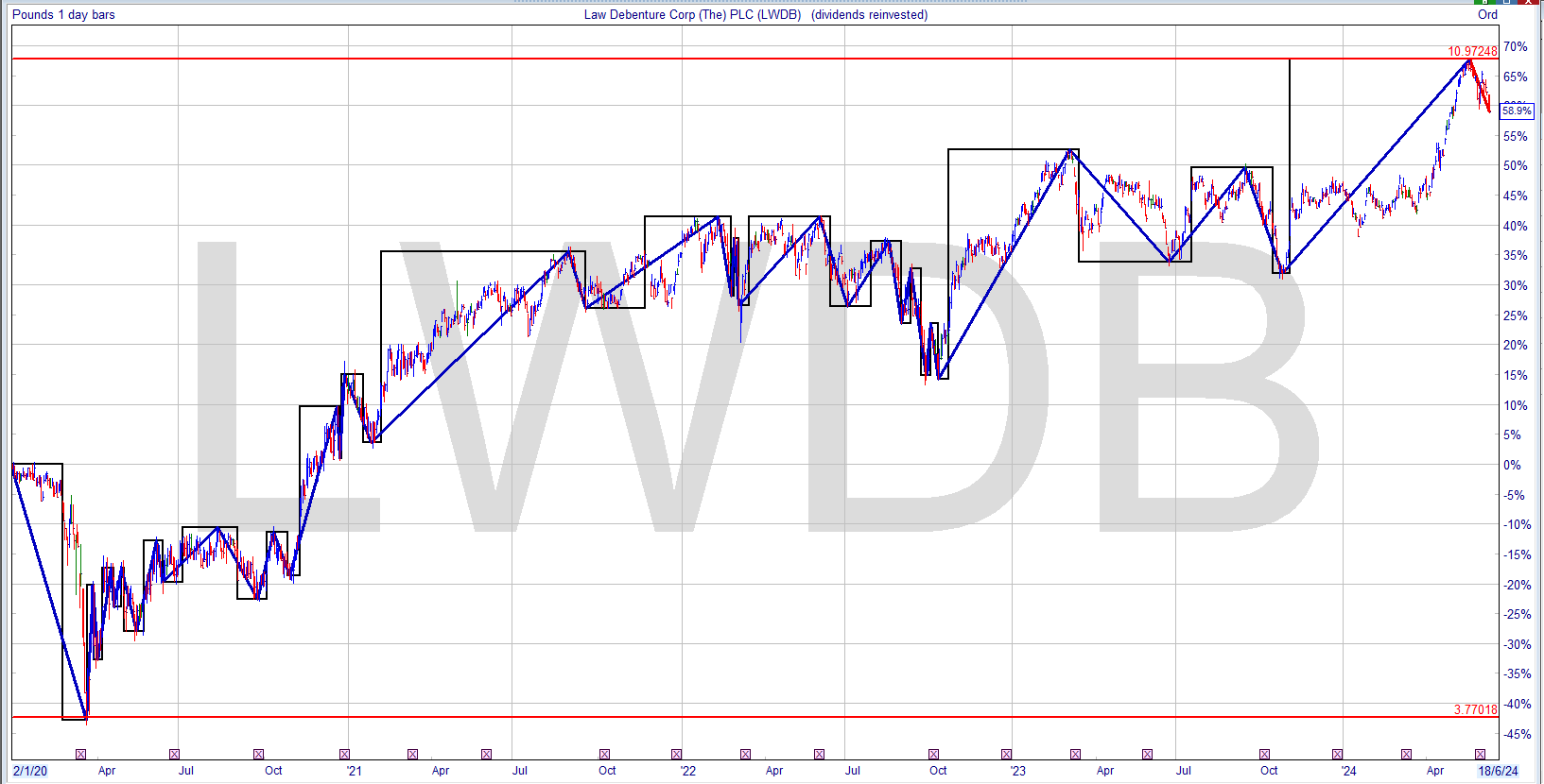 Chart of the day LWDB – Passive Income Live