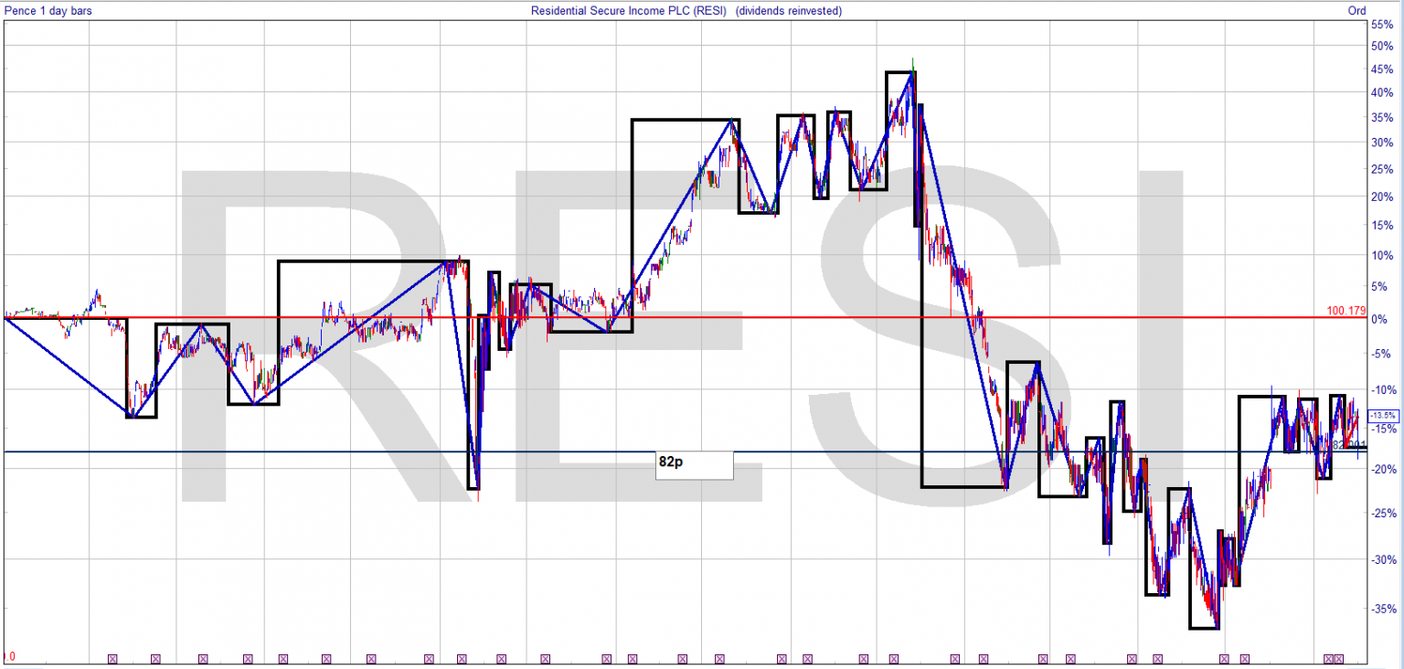 Case Study RESI – Passive Income Live
