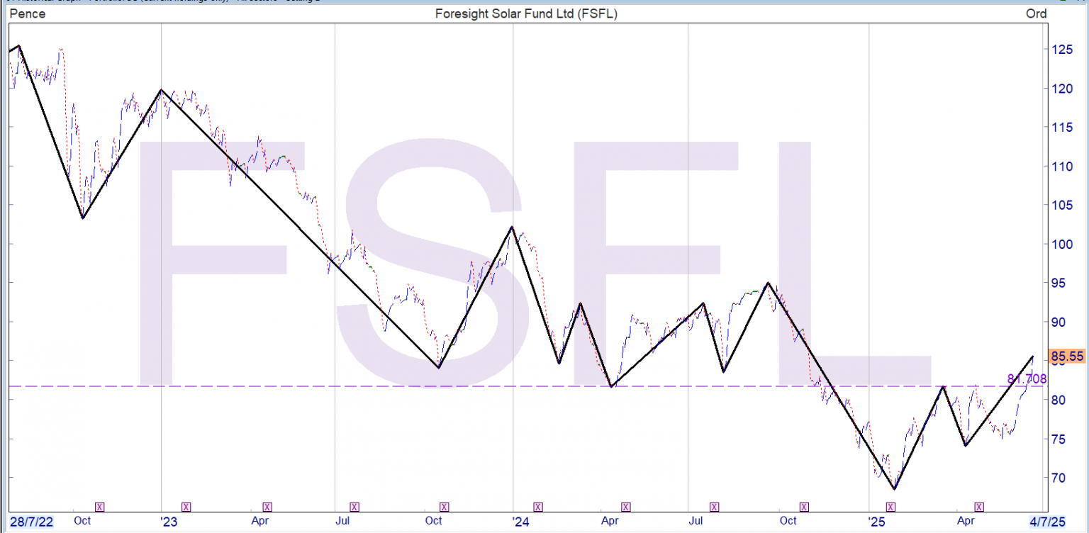 Chart of the day – Passive Income Live
